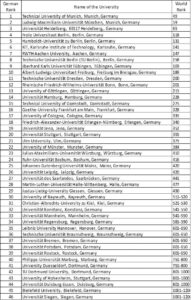 QS-2023 World University Rankings: Top Germany Universities – LearnPlusPlus