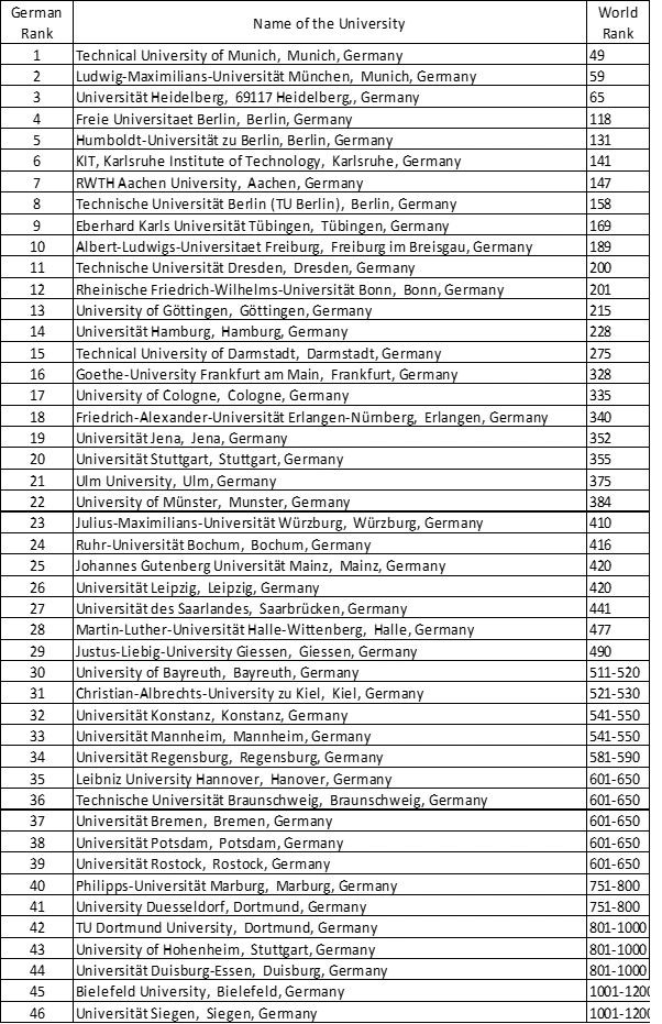 QS-2023 World University Rankings: Top Germany Universities – LearnPlusPlus