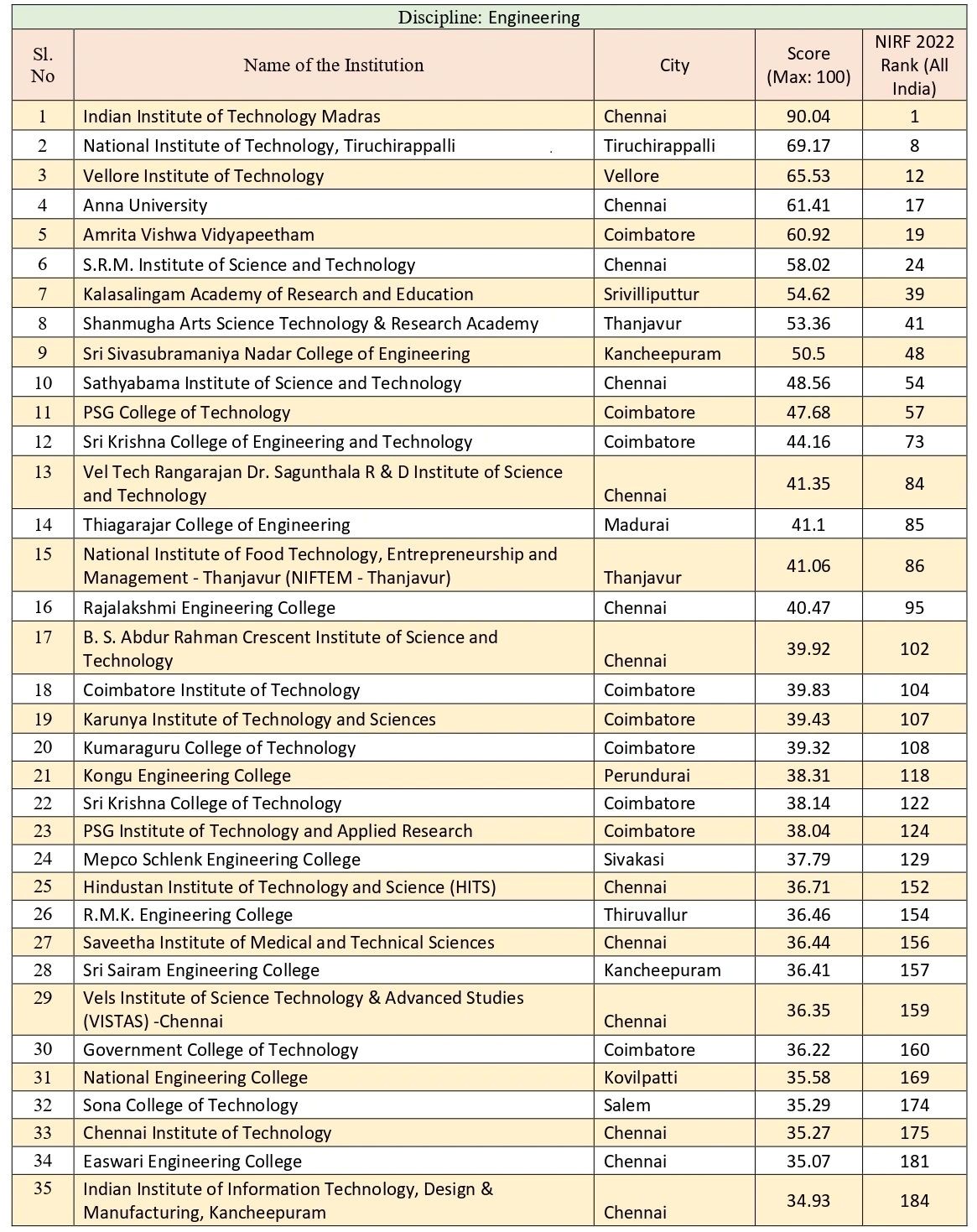 How to Search for Good Institutions to study B.E/B.Tech in CSE ...